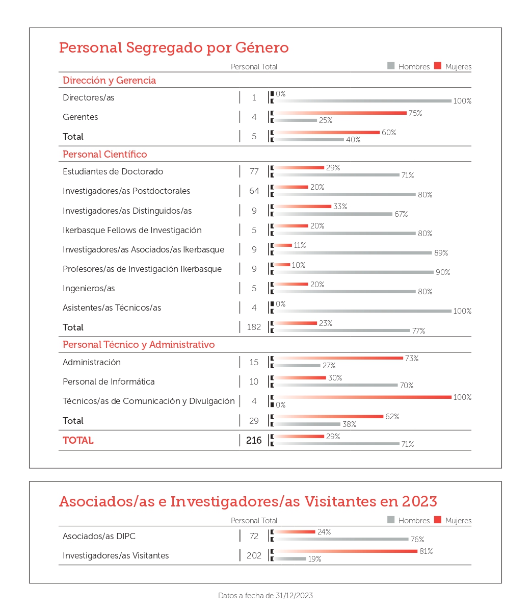 Plantilla del DIPC en datos — DIPC